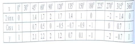 a complete the table below for the values of y 2 sin x cos x b