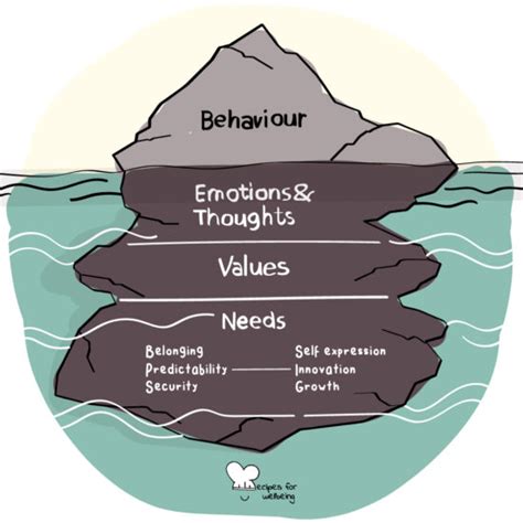 The Iceberg Model • Recipes For Wellbeing