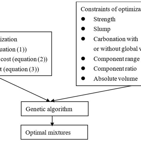 Framework Of Optimal Design Download Scientific Diagram