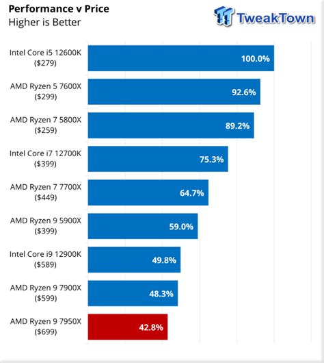 AMD Ryzen X Zen CPU Review