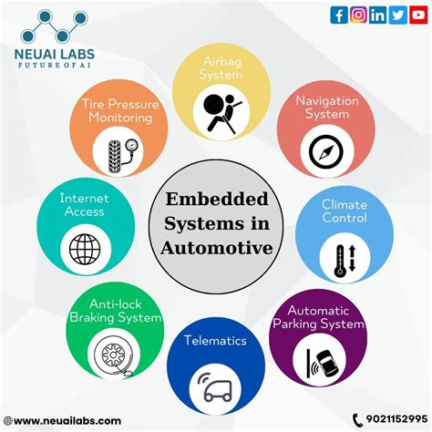 Automotiveembeddedsystems Automotiveindustry Embeddedsystems