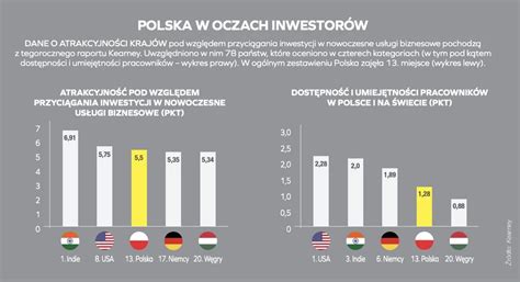Innowacje made in Poland Masa czy rzeźba Potencjał gospodarczy Polski jest wielki Jak go nie