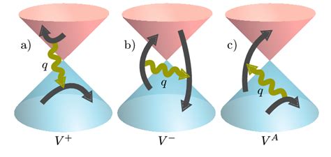 Schematic Representation Of The Coulomb Matrix Elements Download