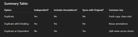Revit Duplicate Duplicate With Detailing Duplicate As A Dependent