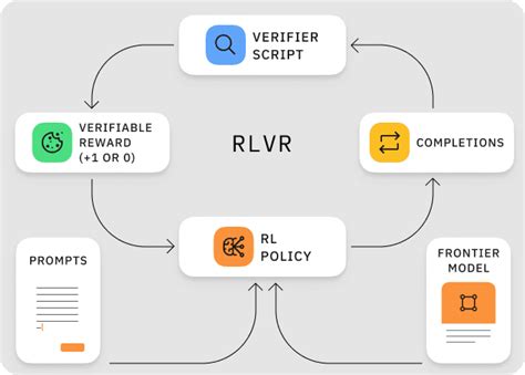 Reinforcement Learning With Verifiable Rewards Rlvr Labelbox