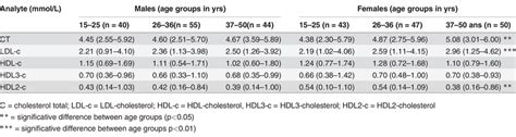 Reference Ranges Of Cholesterol Fractions According To Age Groups And Download Table