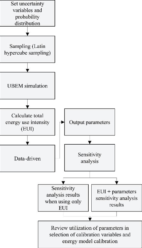 Figure 1 From Derivation Of Comparative Variables For Energy Model Calibration Using A Data