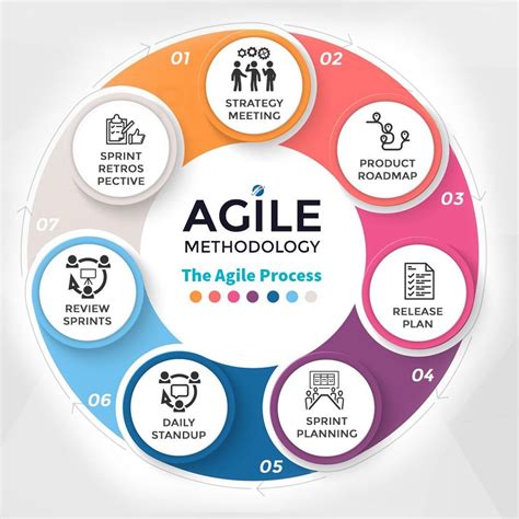 Are Agile And Scrum The Same Agile Project Management Templates