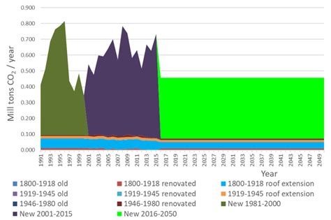 Total Embedded Co2 Emissions From The Different Materials Used In The