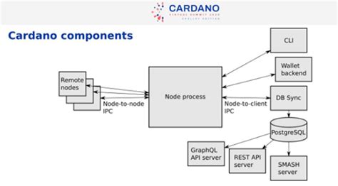 Cardano Architecture As Explained By Iohk Blockchain Technology