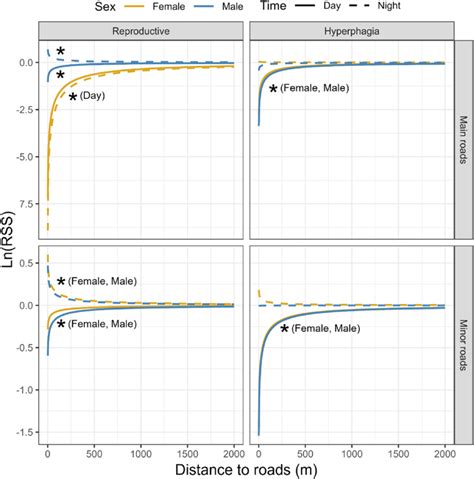 Relative Selection Strength Rss Of Asiatic Black Bears For Respective Download Scientific