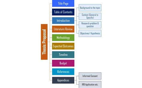 Writing Successful Thesis Proposals Samples