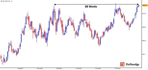 Reliance Industries And 88 Week Fibonacci Time Cycle Definedge
