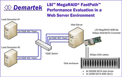 demartek publishes evaluation of lsi megaraid fastpath performance