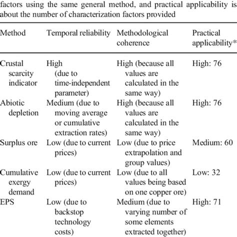 Five Mineral Resource Impact Assessment Methods Are Evaluated As High Download Scientific