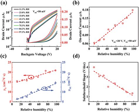 electrical properties of the tri‐layer mos2 fet device under different