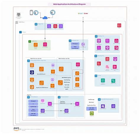 lift and shift application on aws go cloud