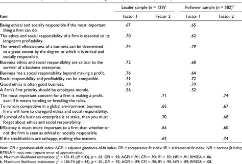 table 1 from examining leader follower congruence of social responsibility values in