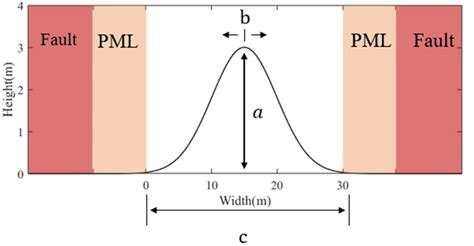 Figure A4 Gaussian Curve Used To Control The Fold Shape Download Scientific Diagram