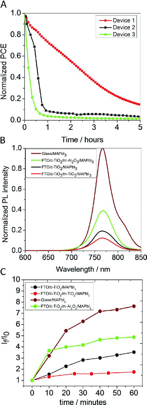 A Shows Normalized Power Conversion Efficiency Versus Time For Three Download Scientific