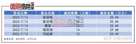 永鼎股份控股股东拟减持今年已有多位高管减持 知乎