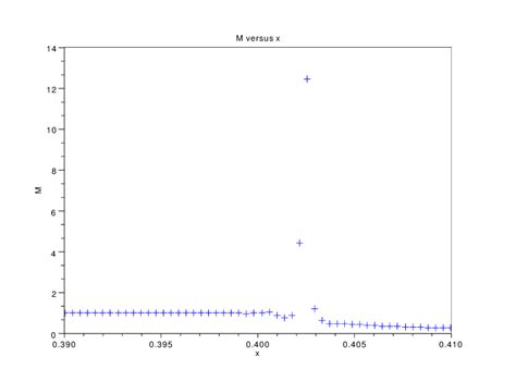 M Versus X With η 10 −3 A Mesh Of J 1280 Cells Using The