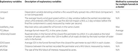 List Of Variables Selected For Use Within The Random Forest Models Na