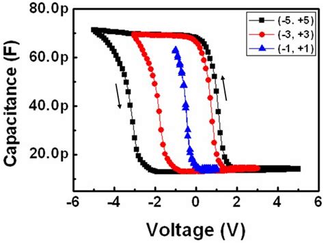c v hysteresis curves of the mos with the sio2 layer containing the