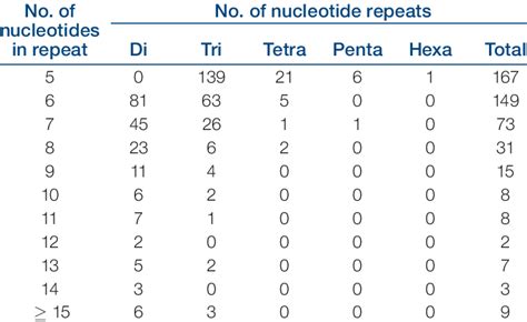 length distribution of expressed sequence tag single sequence repeats