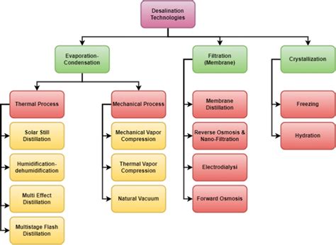 Shows Different Types Of Desalination Technologies That Are Present