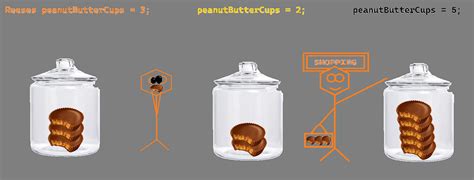 Storing Primitive Data Types In Heap Memory Medium