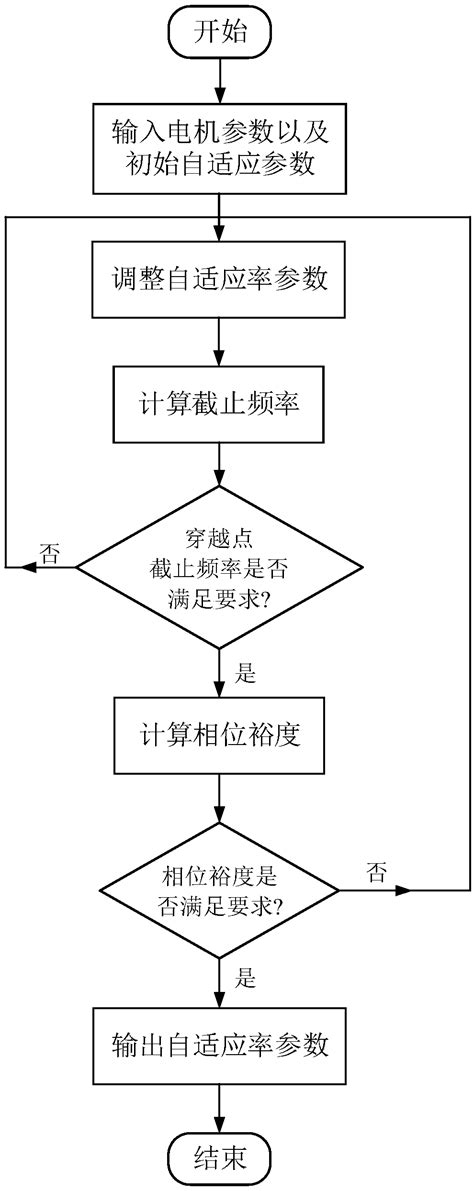 Adaptive Rate Parameter Setting Method Of Model Reference Adaptive