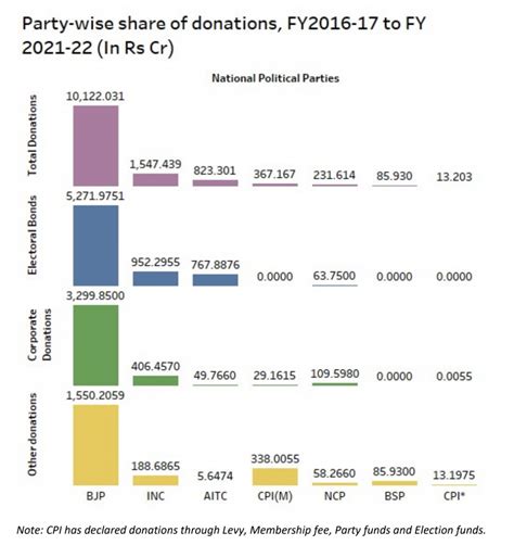 After Electoral Bonds Income From Unknown Sources To Political Parties