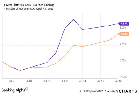 Meta Platforms Threads Is A Cannibalizing App But A Winner In The Long Run NASDAQ META