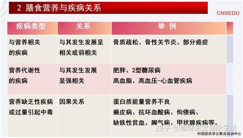 第四课：营养学基础课—1导论 2营养学定义和发展 3哪些是膳食相关慢性疾病为什么 知乎