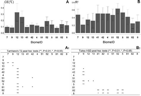 The Results From Anova And Pairwise Comparisons The Histogram With