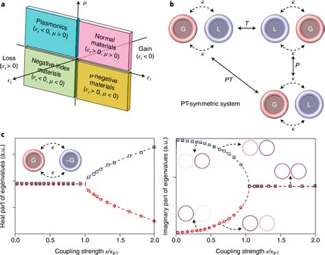 Paritytime Symmetry And Exceptional Points In Photonics Semantic Scholar