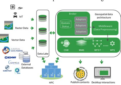 The Dydas “dynamic Data Analytics Services” Platform For Hpc Big Data Analytics Of Earth
