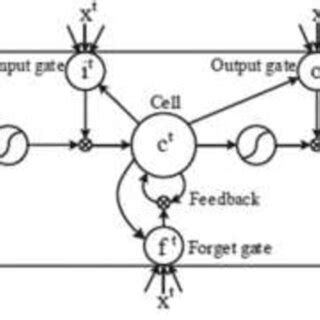 LSTM Memory Block With Single Cell 20 Download Scientific Diagram