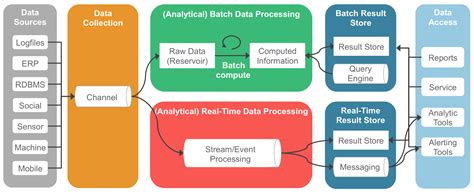 数据架构 Data Management