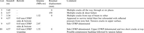 Rc Beams Tested By Ross Et Al [5] Download Table