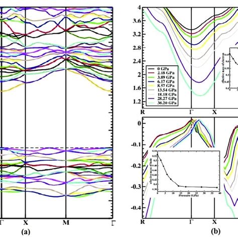 A Calculated Band Structure Of Bai 2 Using Pbe Gga Functional B