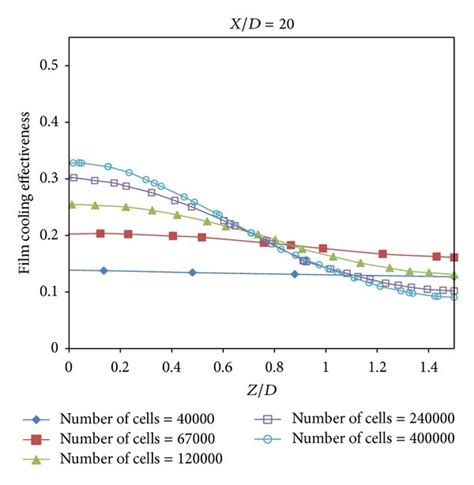 Variation Of The Local Film Cooling Effectiveness With The Spanwise