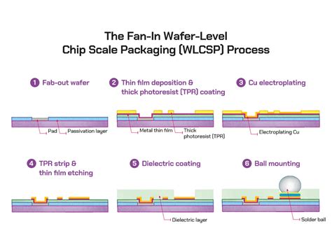 晶圆级封装（wlp）工艺流程专业集成电路测试网 芯片测试技术 Ic Test