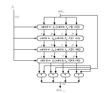 Bow S Blog Algoritma MD5 MD5 Algorithm
