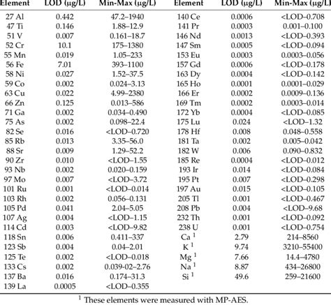 Measured Elements With Limits Of Detection Lod And Observed Download Table