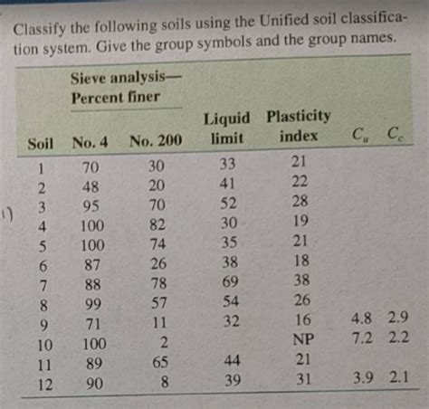 Solved Classify The Following Soils Using The Unified Soil