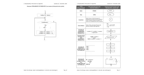 3° Anno Teoria 4 Pseudocodifica E Flowchart Di Un Algoritmo Page 11