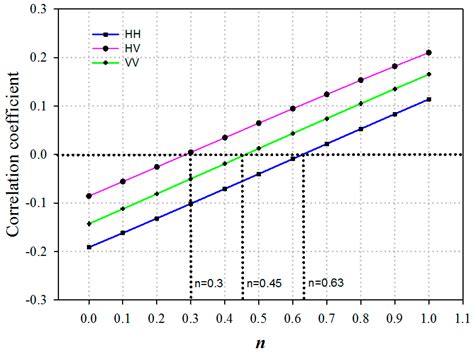 Three Step Semi Empirical Radiometric Terrain Correction Approach For Polsar Data Applied To
