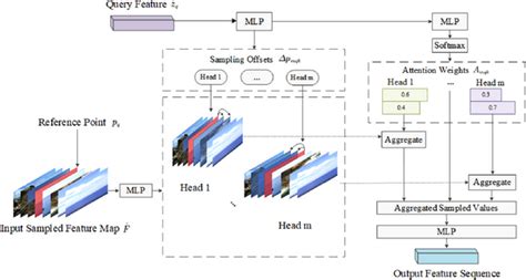 The Architecture Of The Deformable Transformer Only Some Key Frames